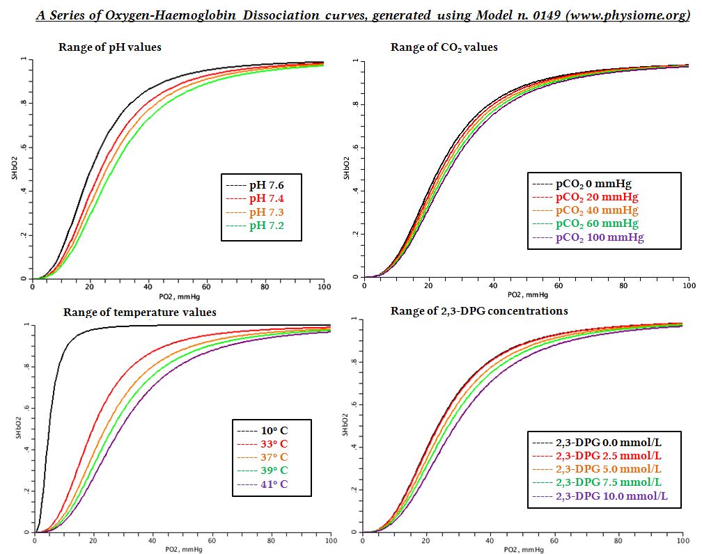The oxyhaemoglobin dissociation curve | Deranged Physiology