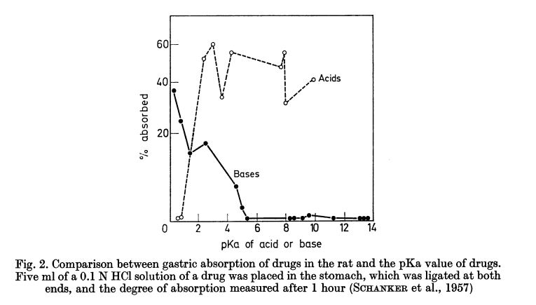 Gastric drug absorption | Deranged Physiology