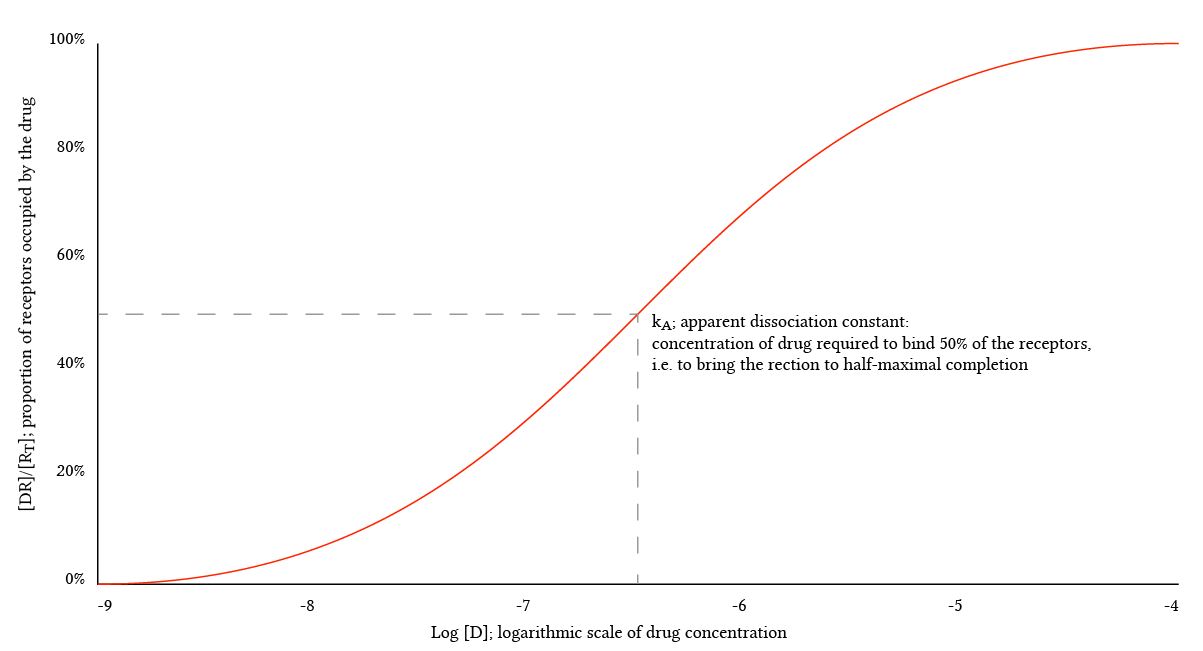 The law of mass action in pharmacodynamics | Deranged Physiology